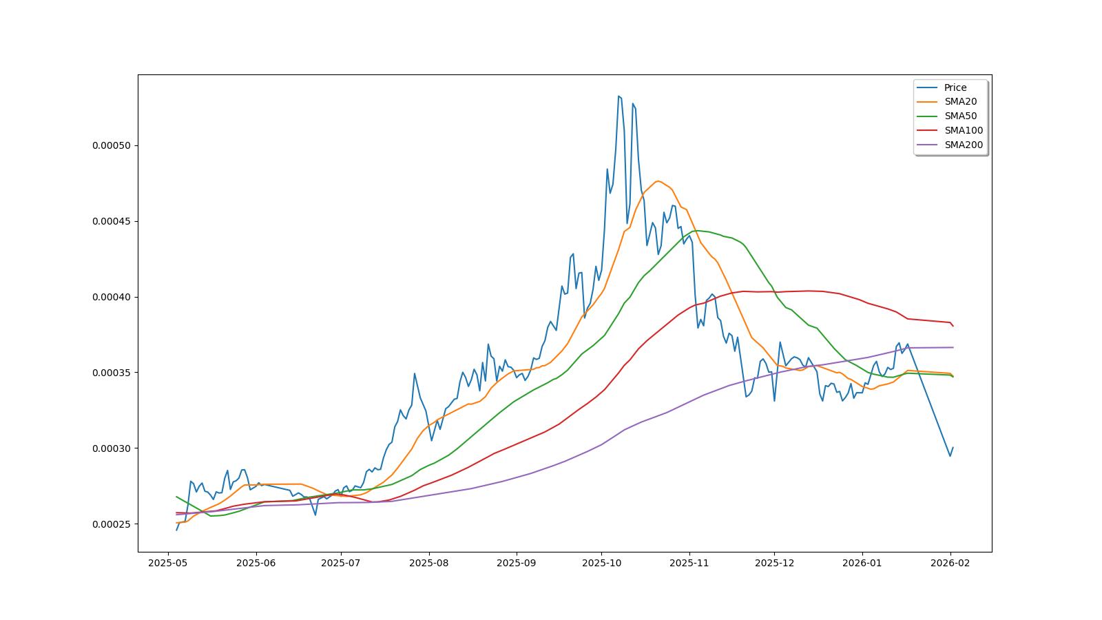 1Doge Simple Moving Averages