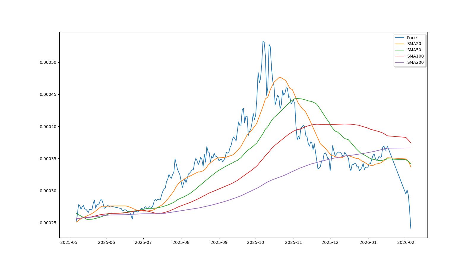 1Doge Simple Moving Averages