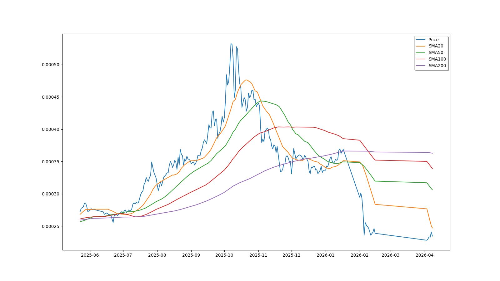 1Doge Simple Moving Averages