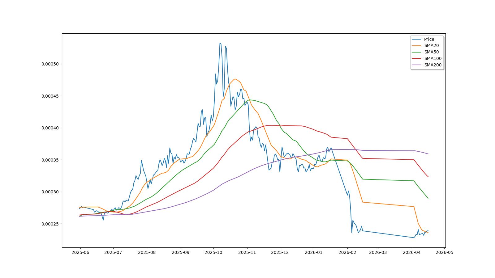 1Doge Simple Moving Averages