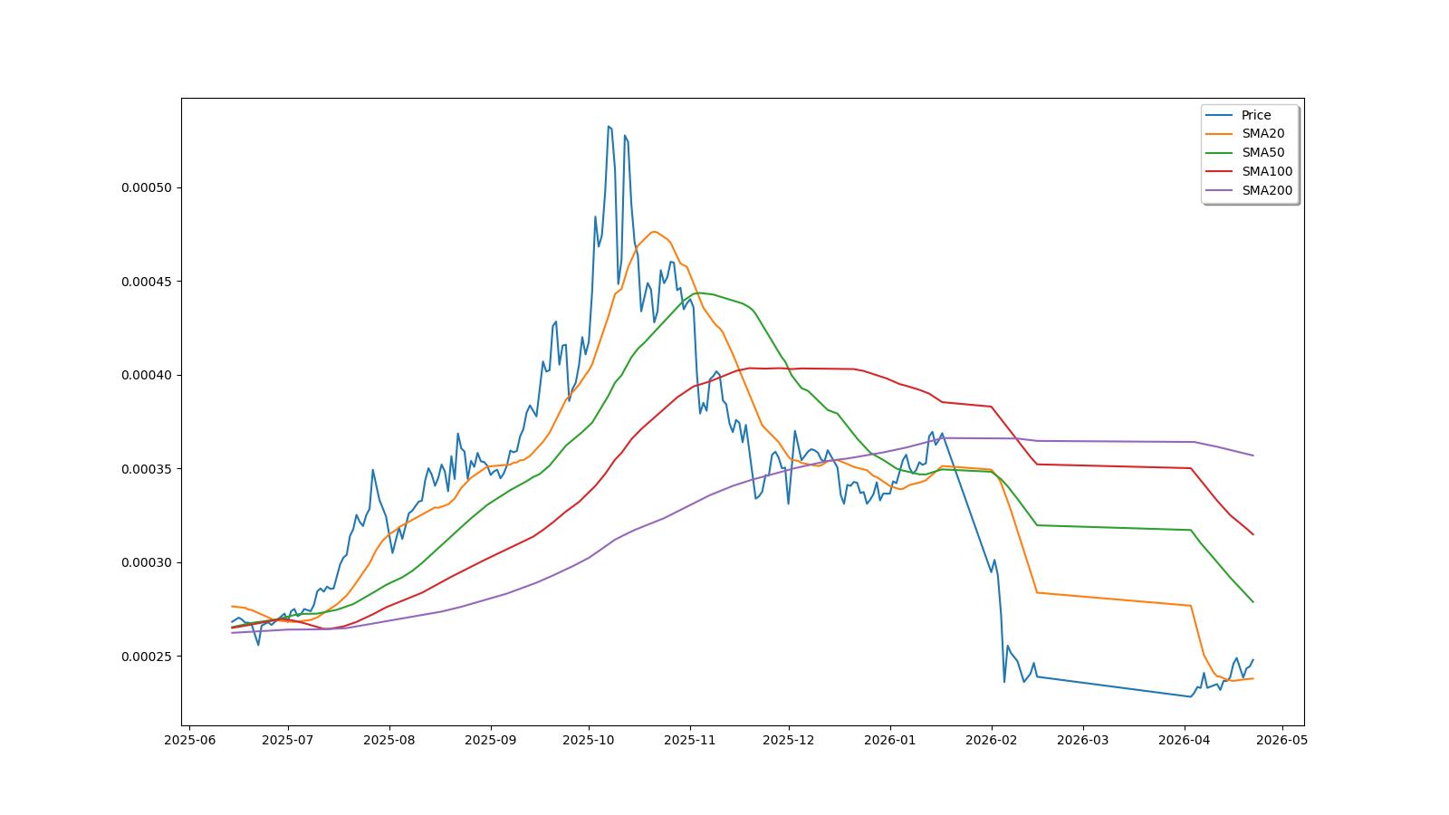 1Doge Simple Moving Averages