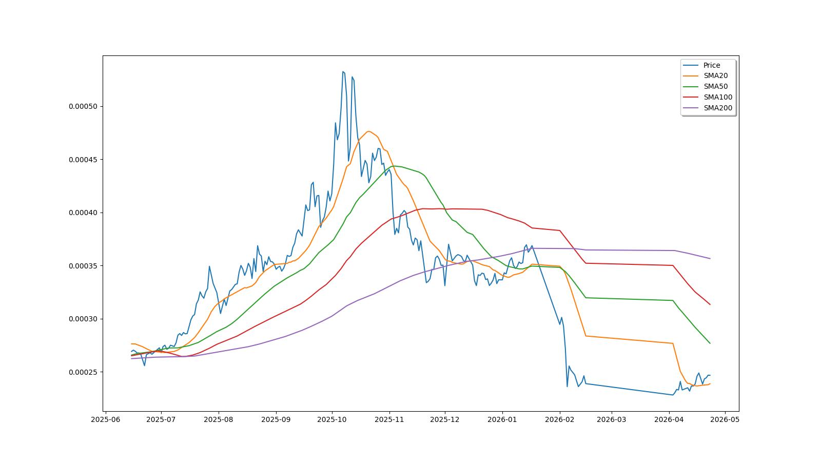 1Doge Simple Moving Averages