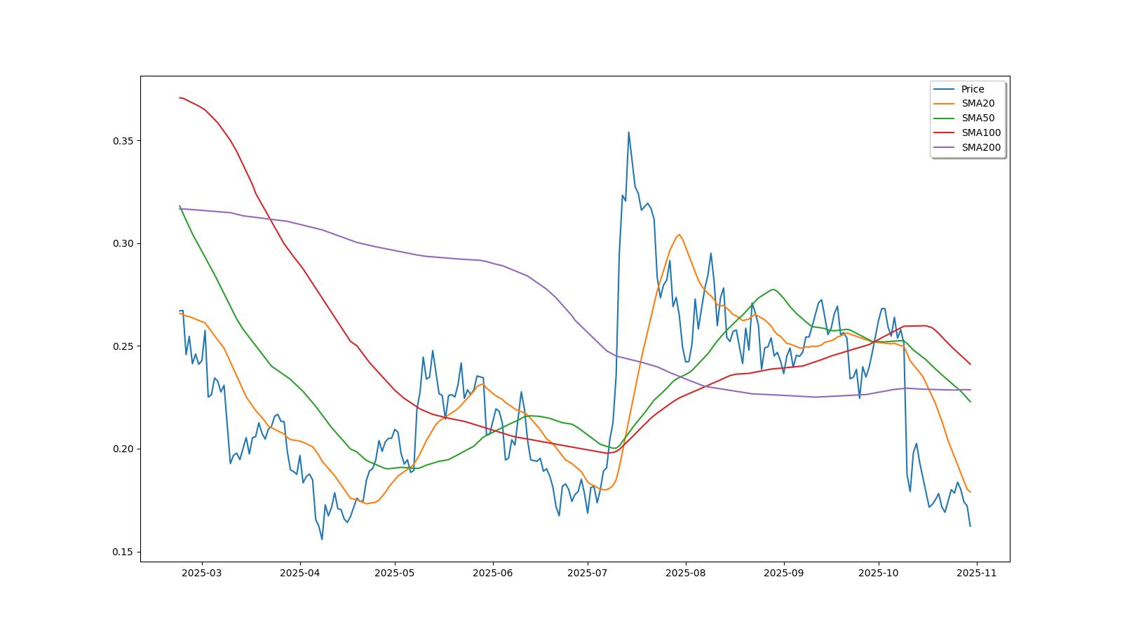 1inch Simple Moving Averages