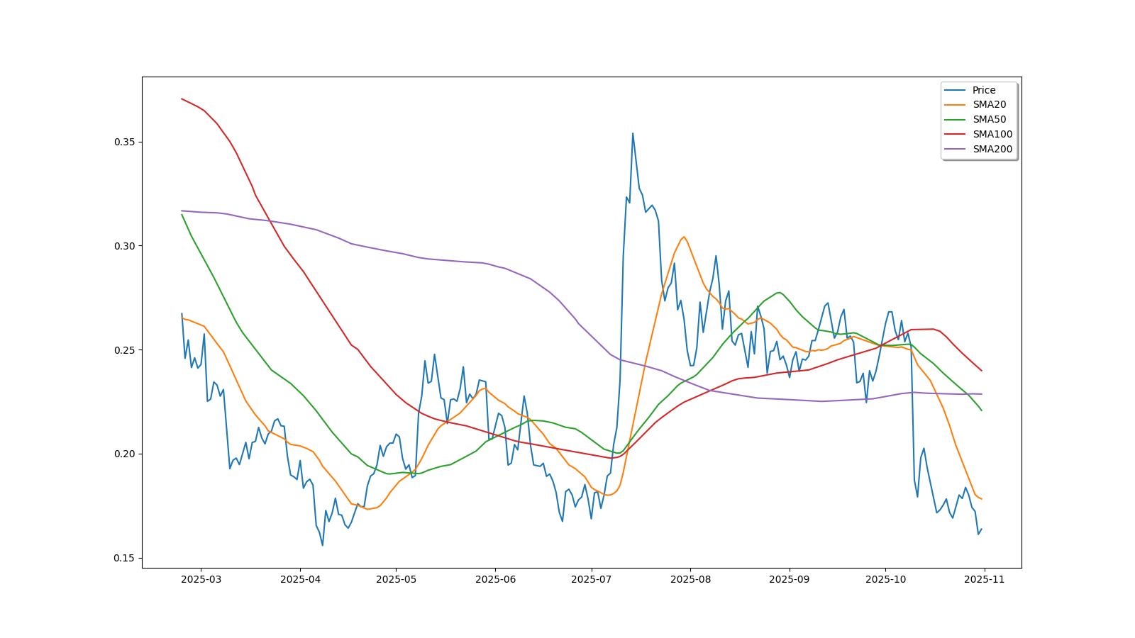 1inch Simple Moving Averages
