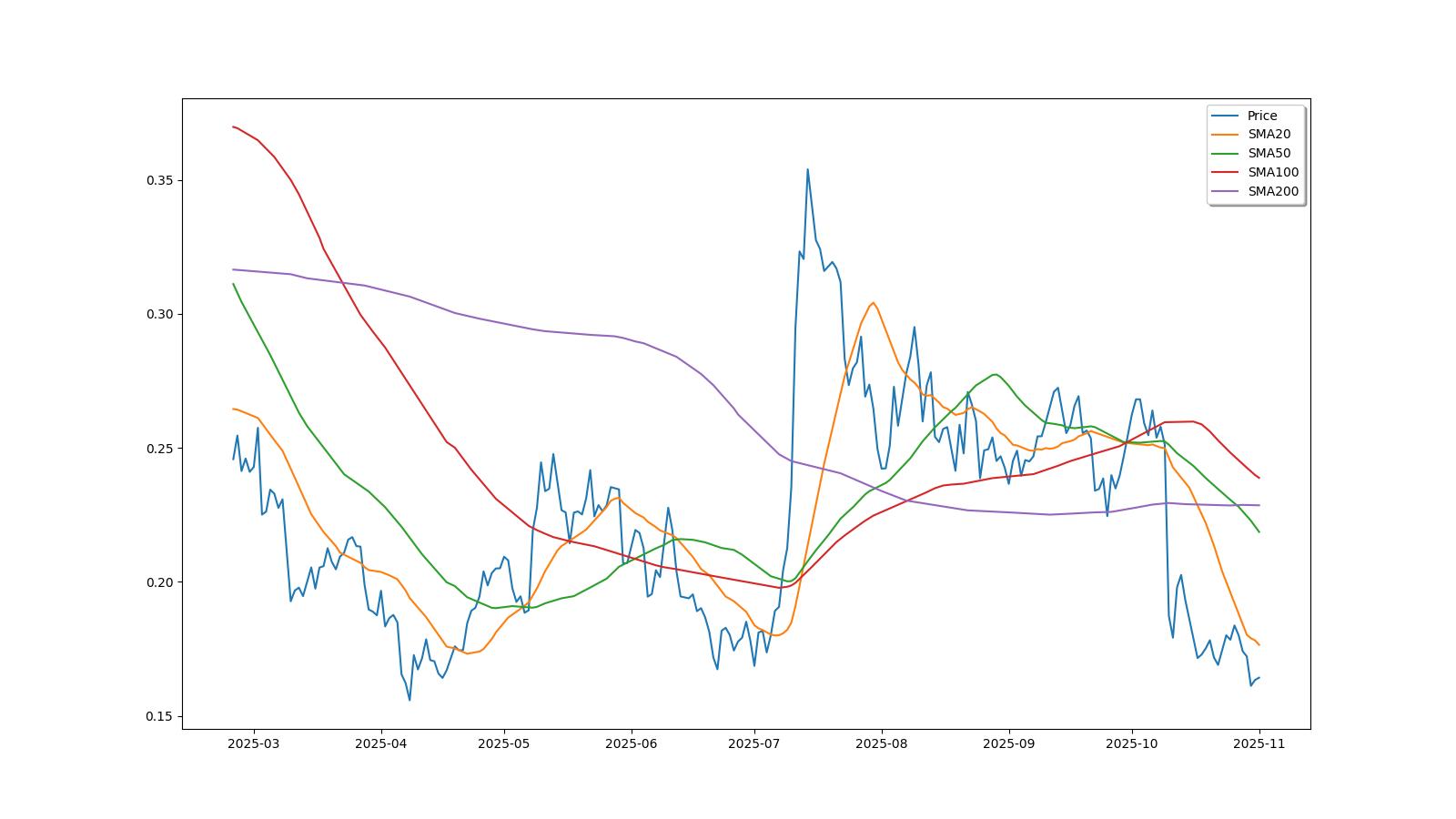 1inch Simple Moving Averages