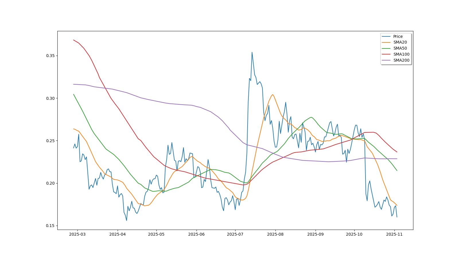 1inch Simple Moving Averages