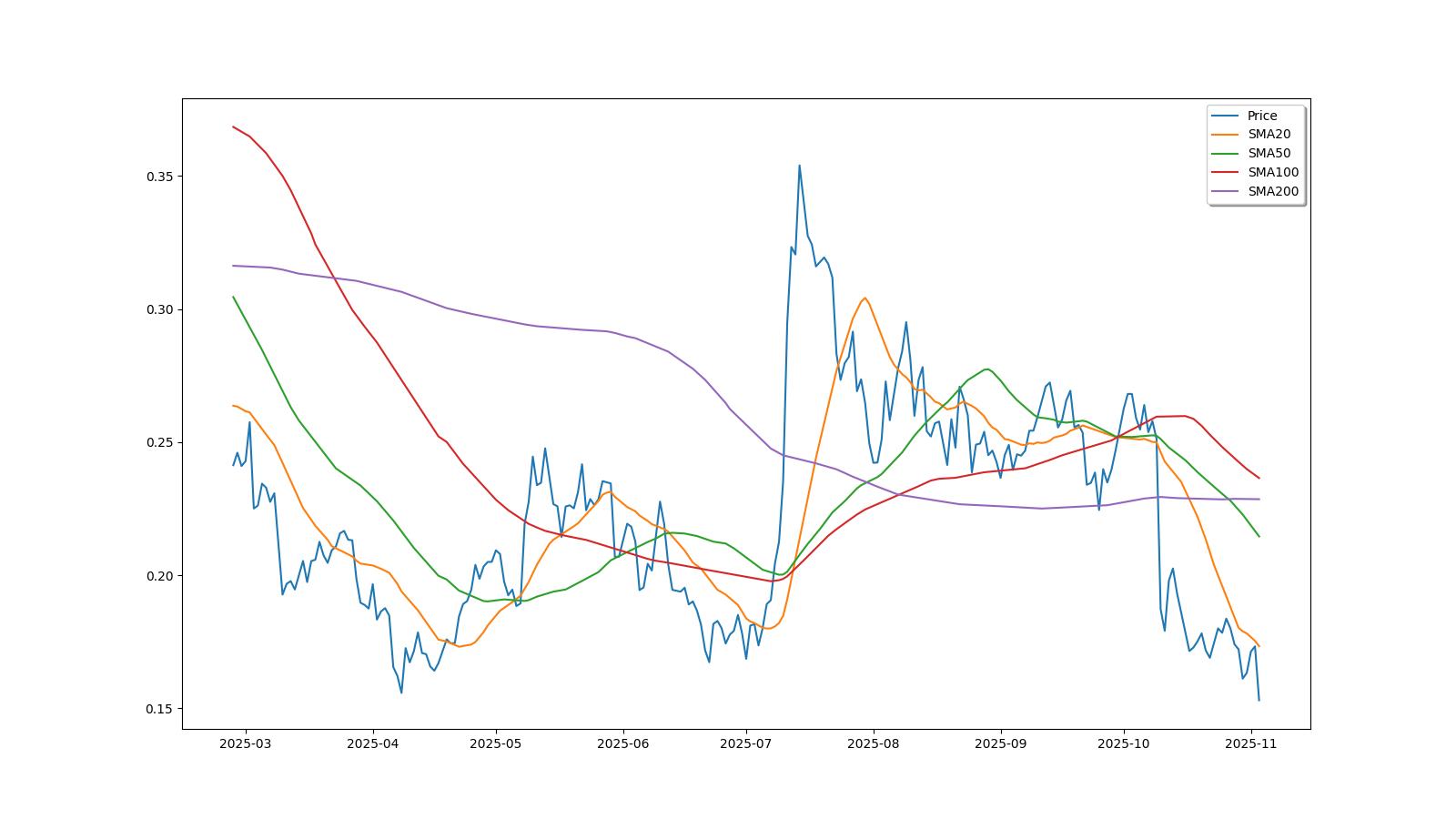 1inch Simple Moving Averages