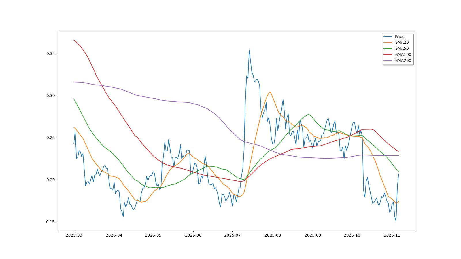 1inch Simple Moving Averages