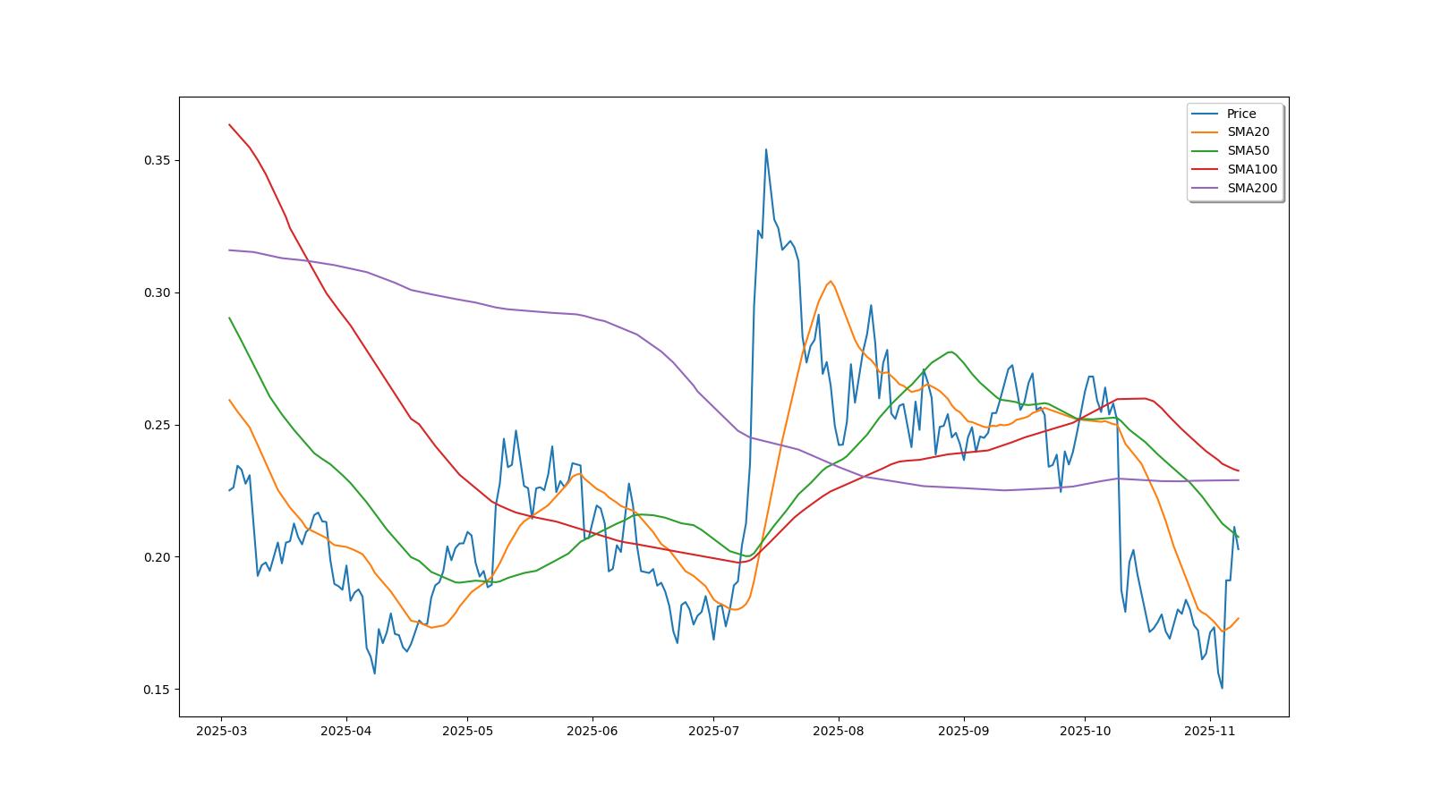 1inch Simple Moving Averages