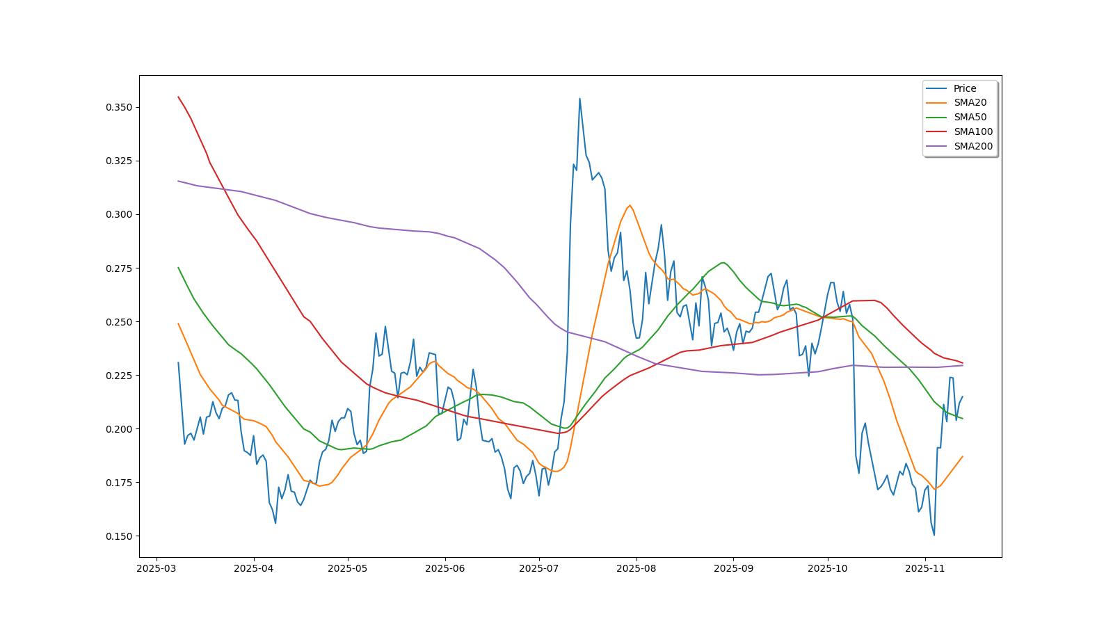1inch Simple Moving Averages