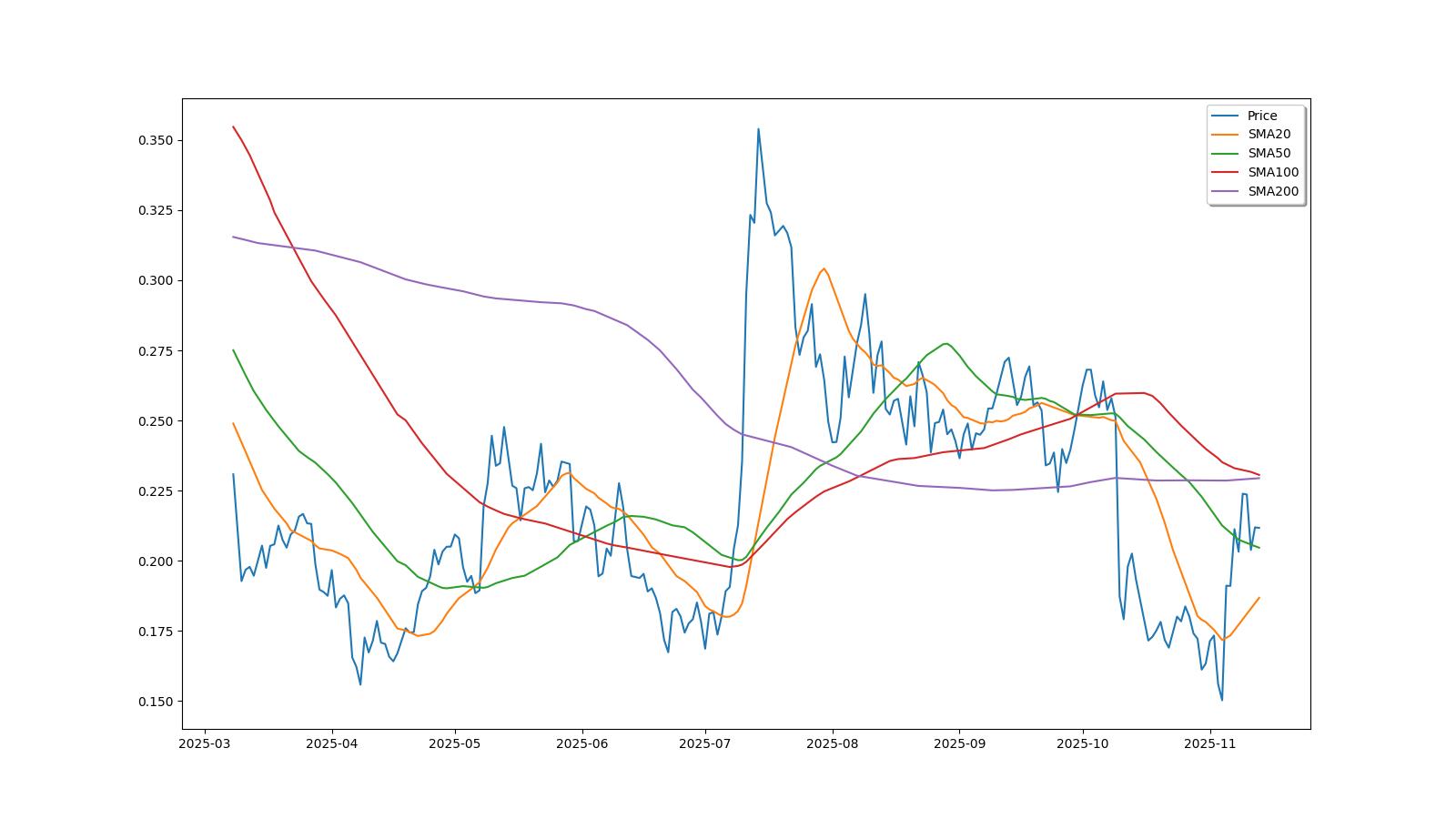 1inch Simple Moving Averages