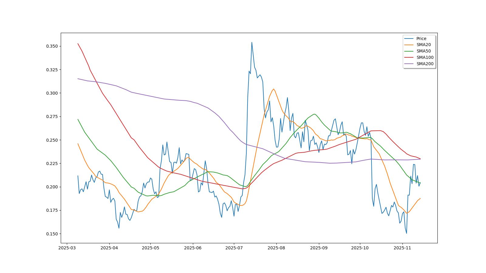1inch Simple Moving Averages