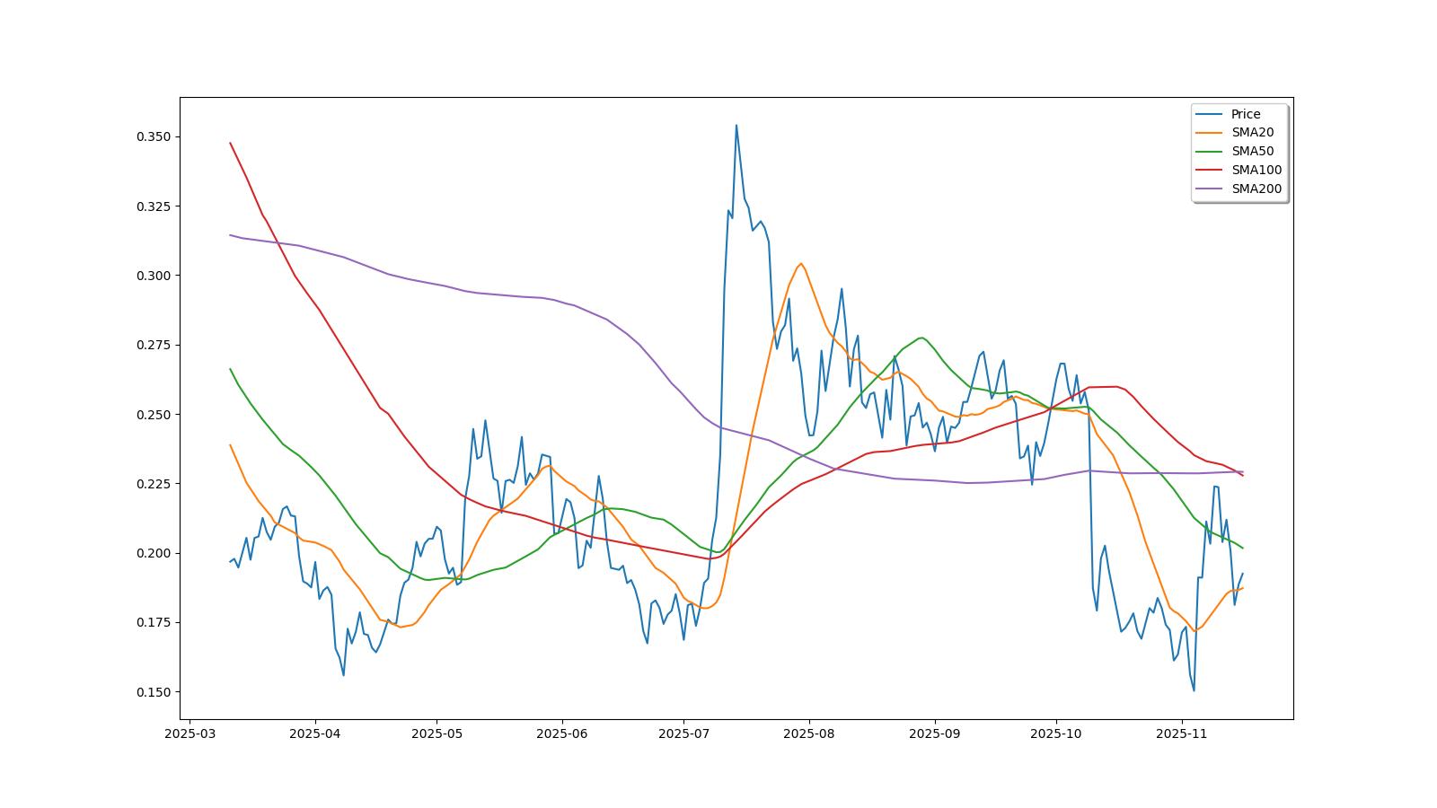 1인치 Simple Moving Averages