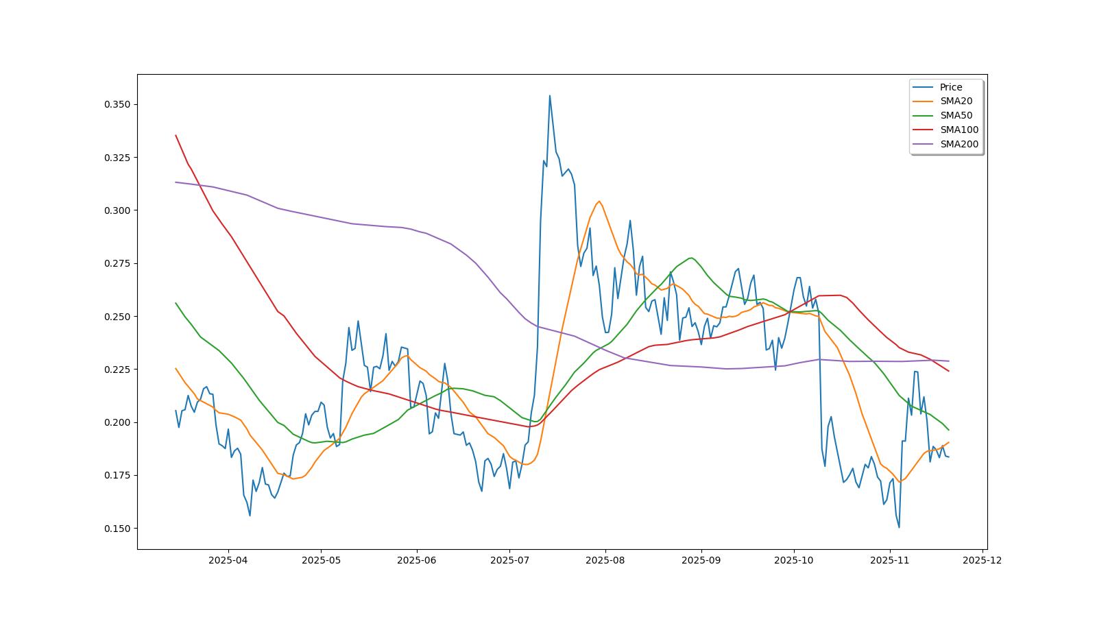 1인치 Simple Moving Averages