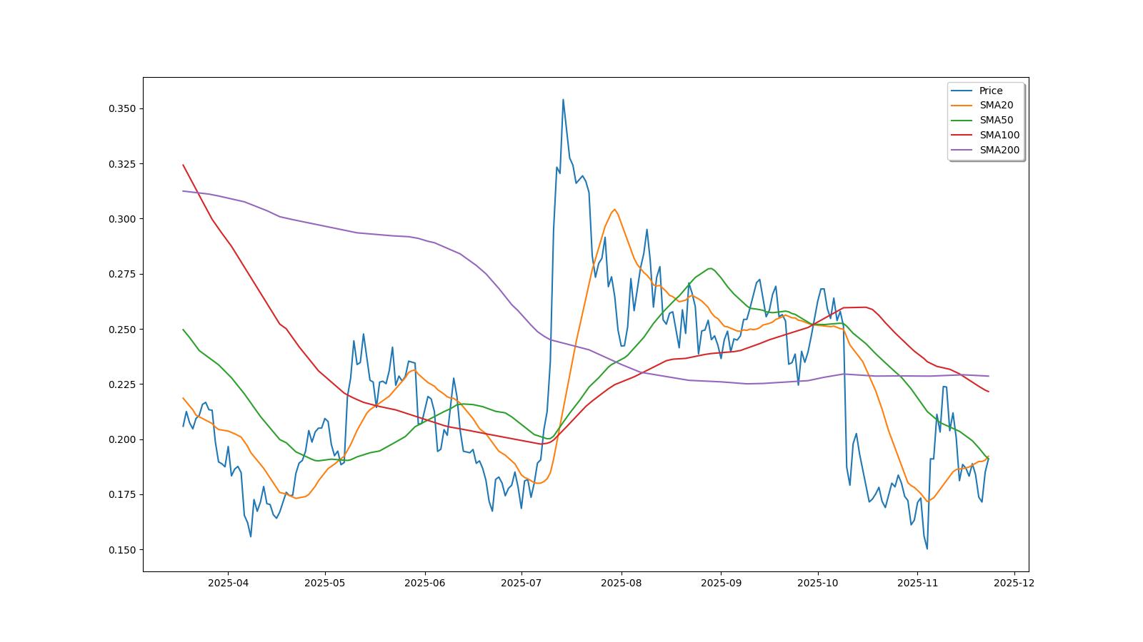 1인치 Simple Moving Averages
