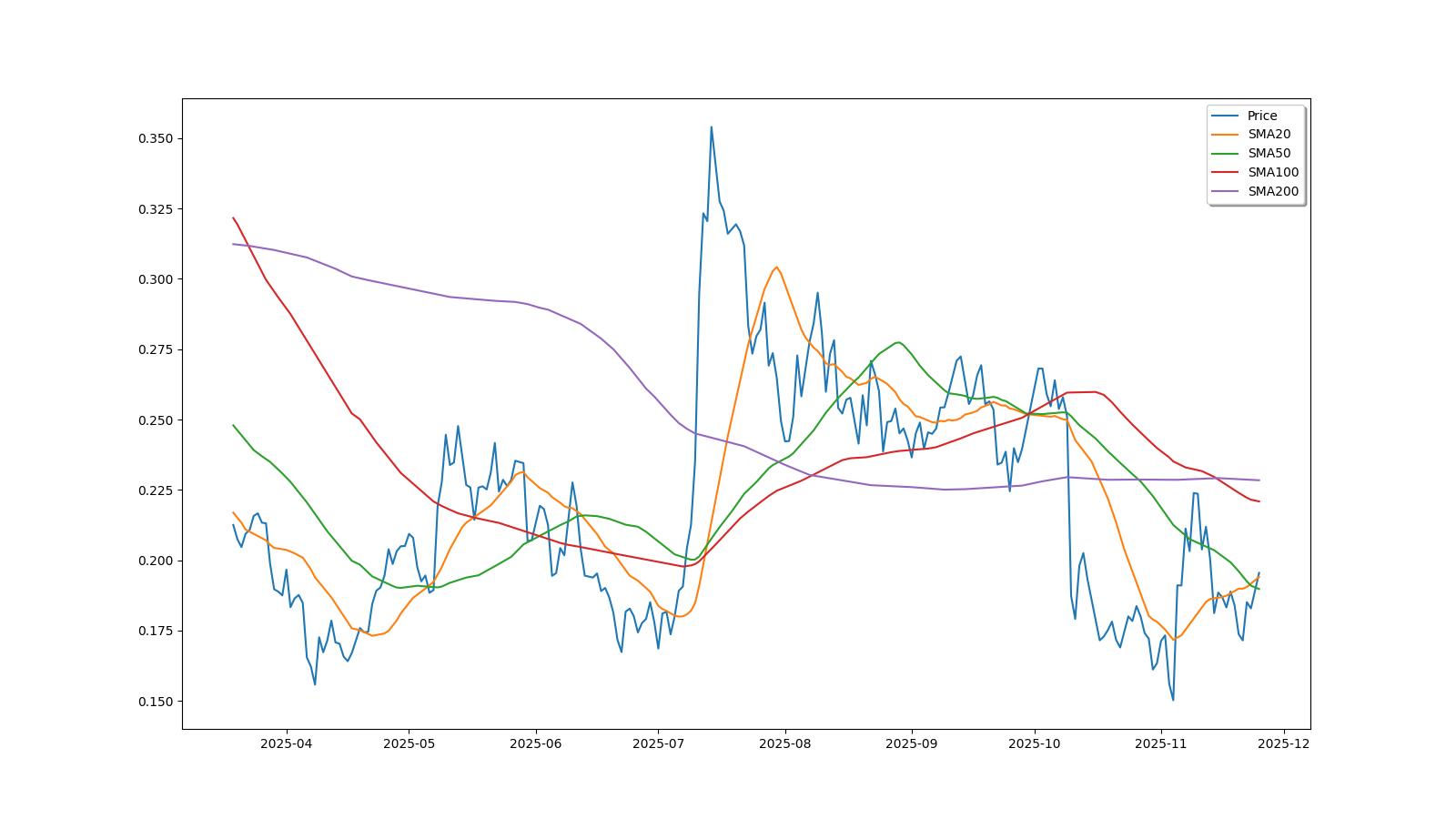 1inch Simple Moving Averages