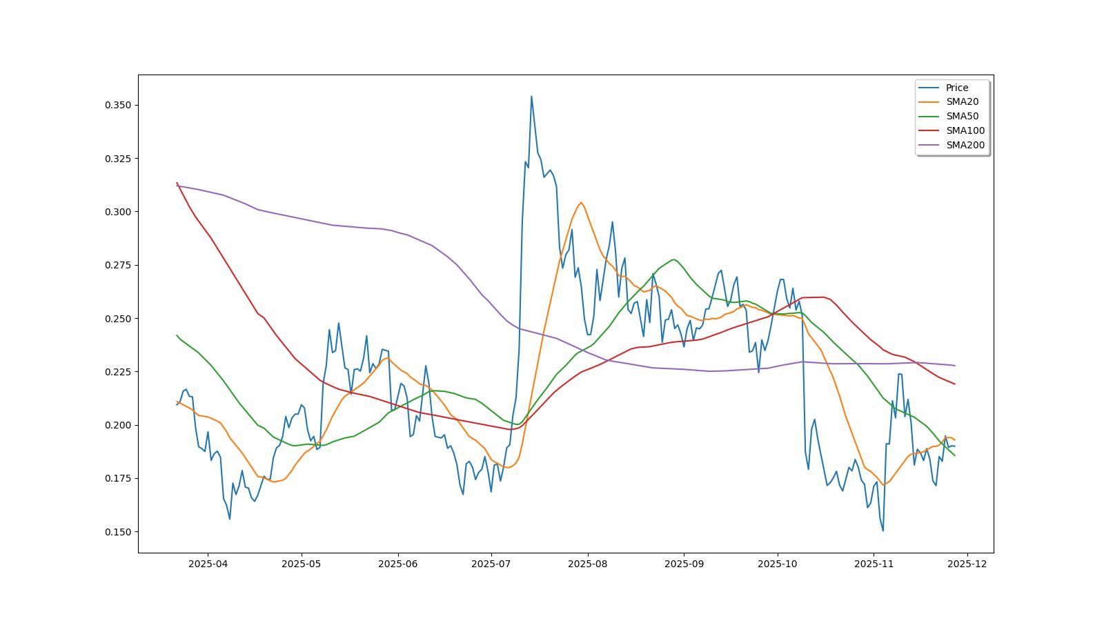 1inch Simple Moving Averages