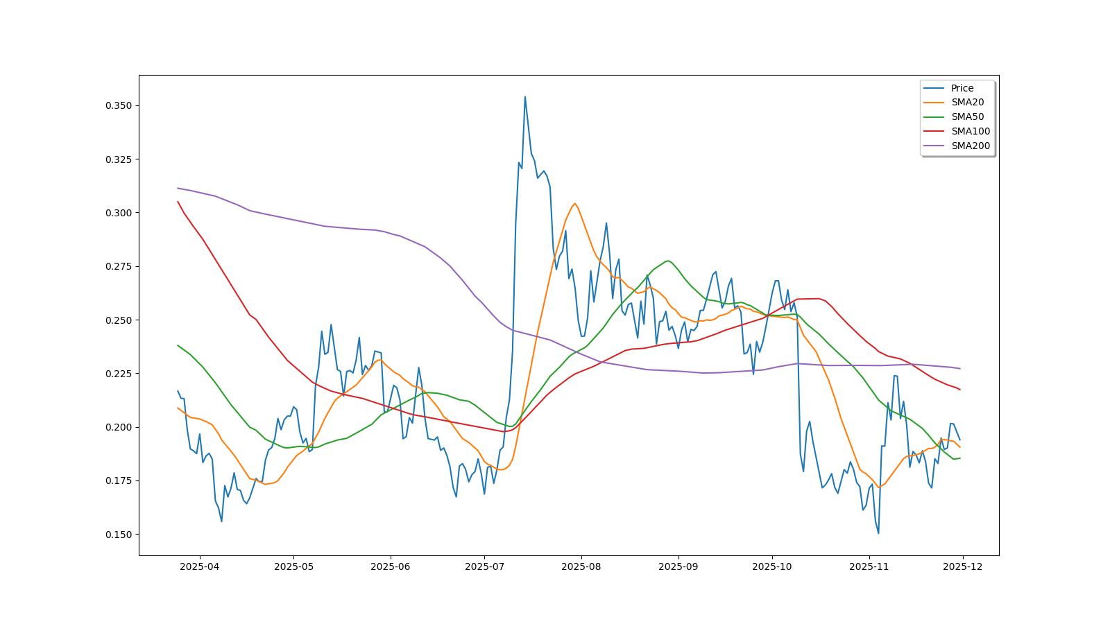 1인치 Simple Moving Averages