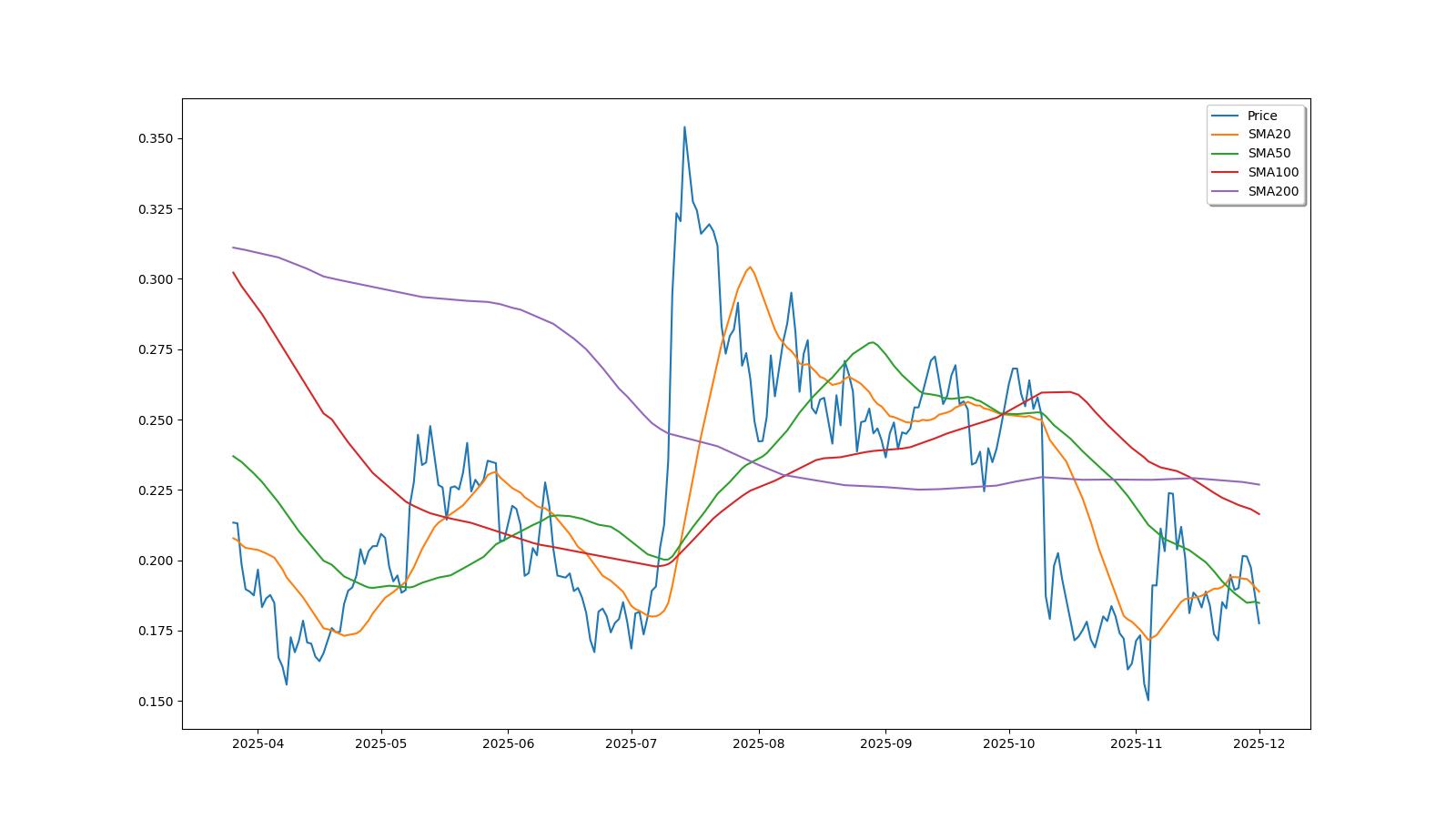 1inch Simple Moving Averages