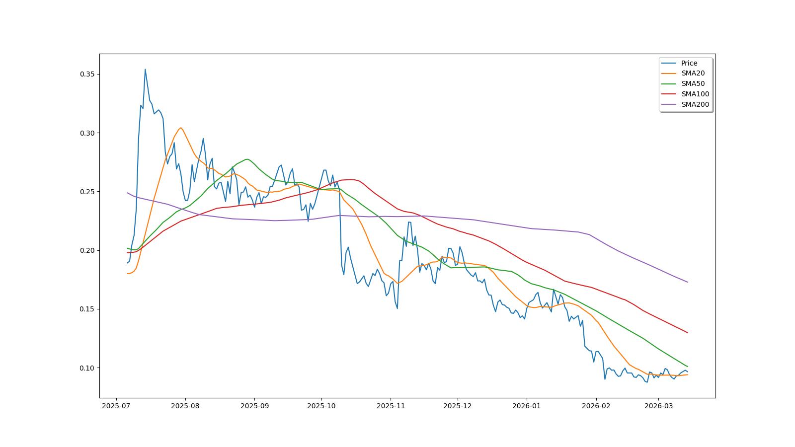 1inch Simple Moving Averages