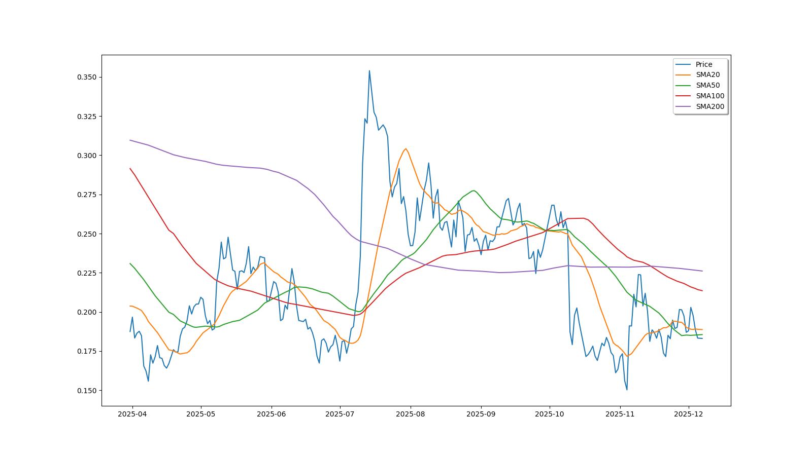 1inch Simple Moving Averages