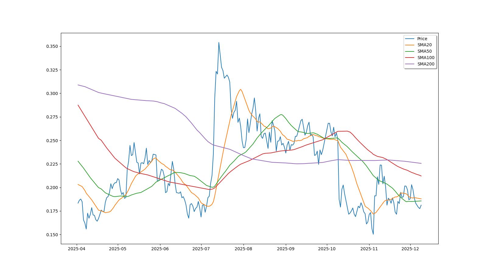 1inch Simple Moving Averages