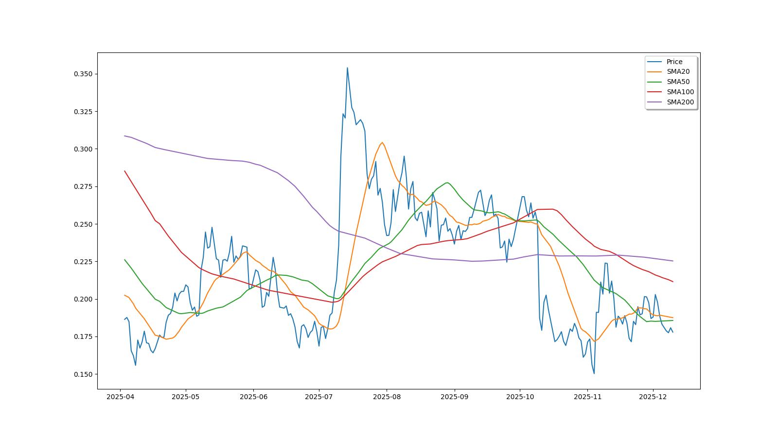 1inch Simple Moving Averages