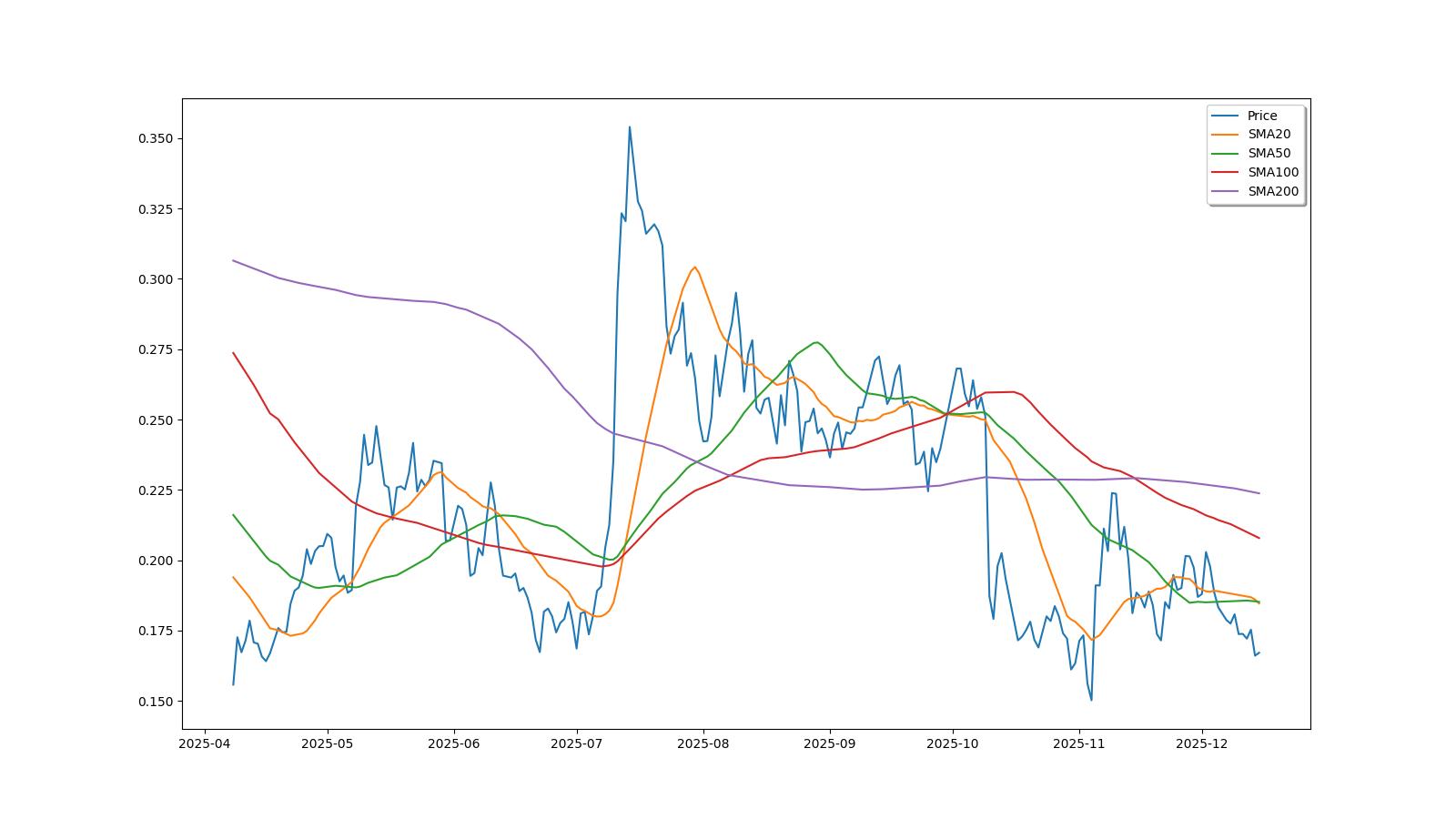 1inch Simple Moving Averages