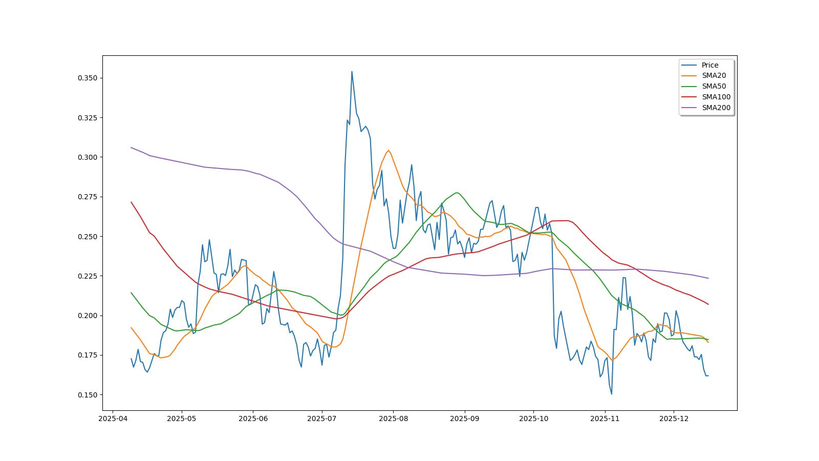 1inch Simple Moving Averages