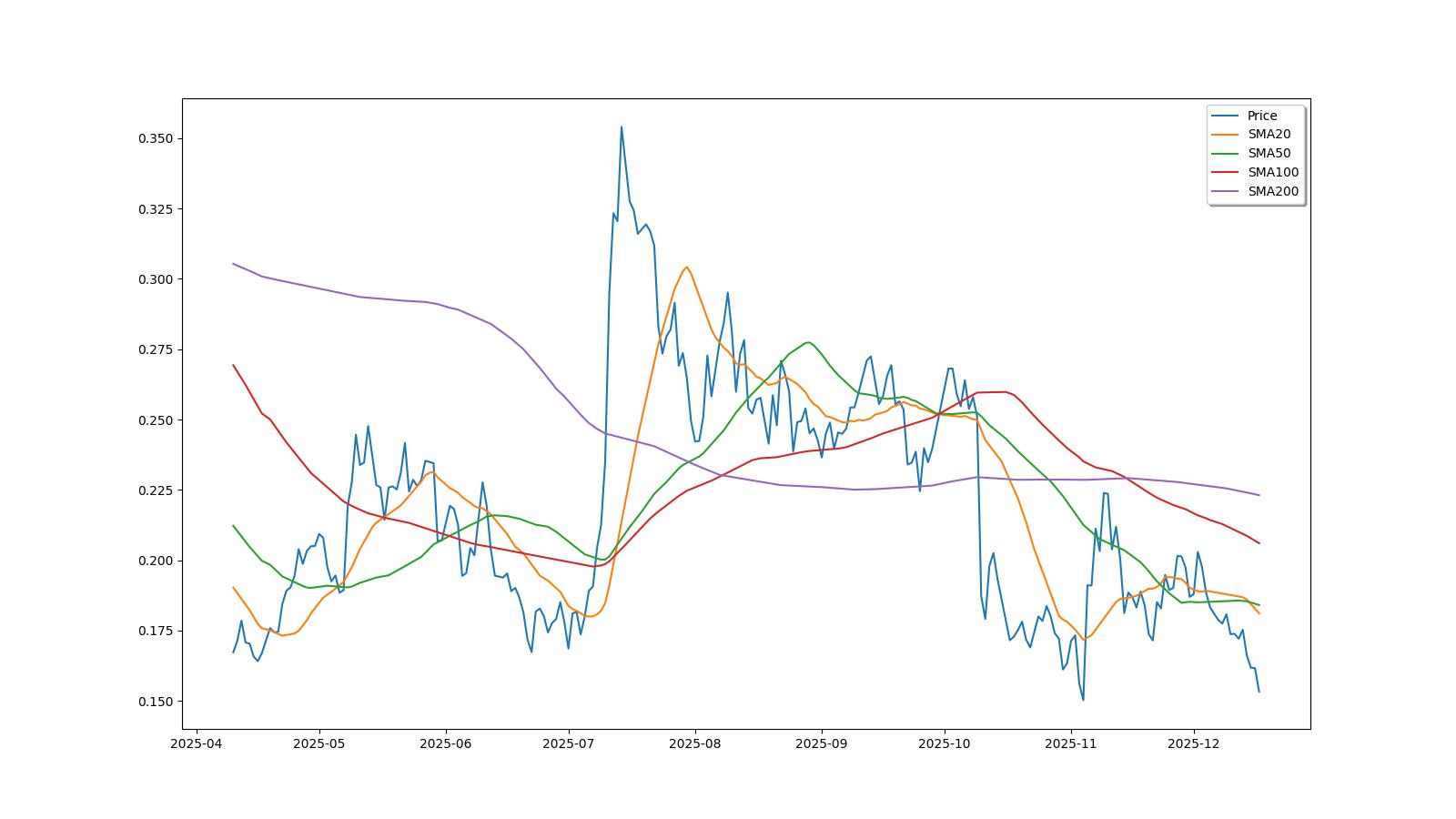 1inch Simple Moving Averages