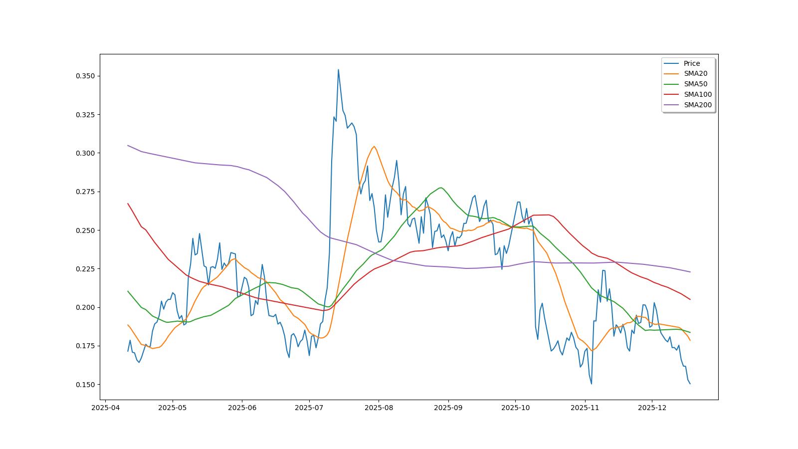 1inch Simple Moving Averages