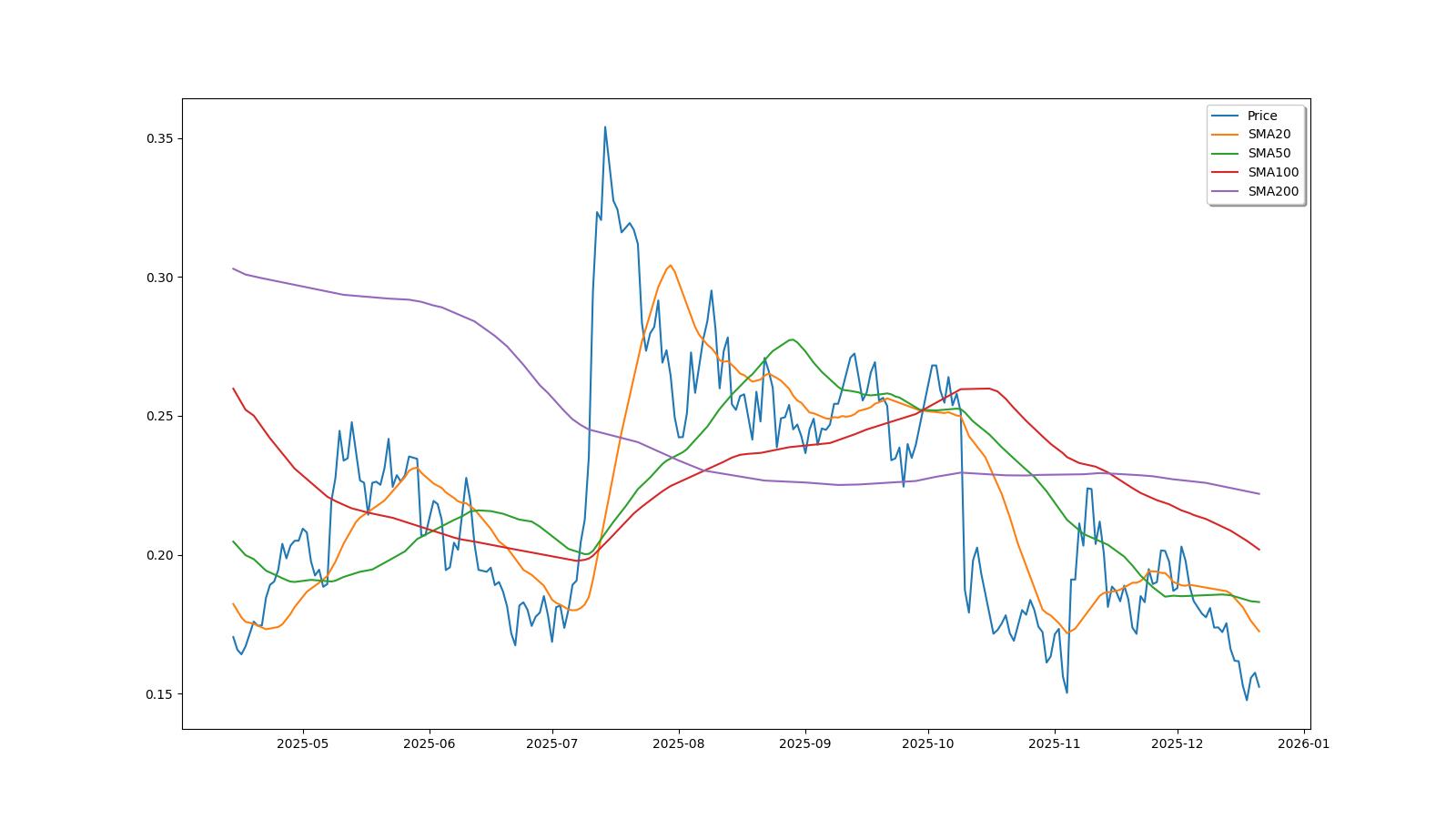 1inch Simple Moving Averages