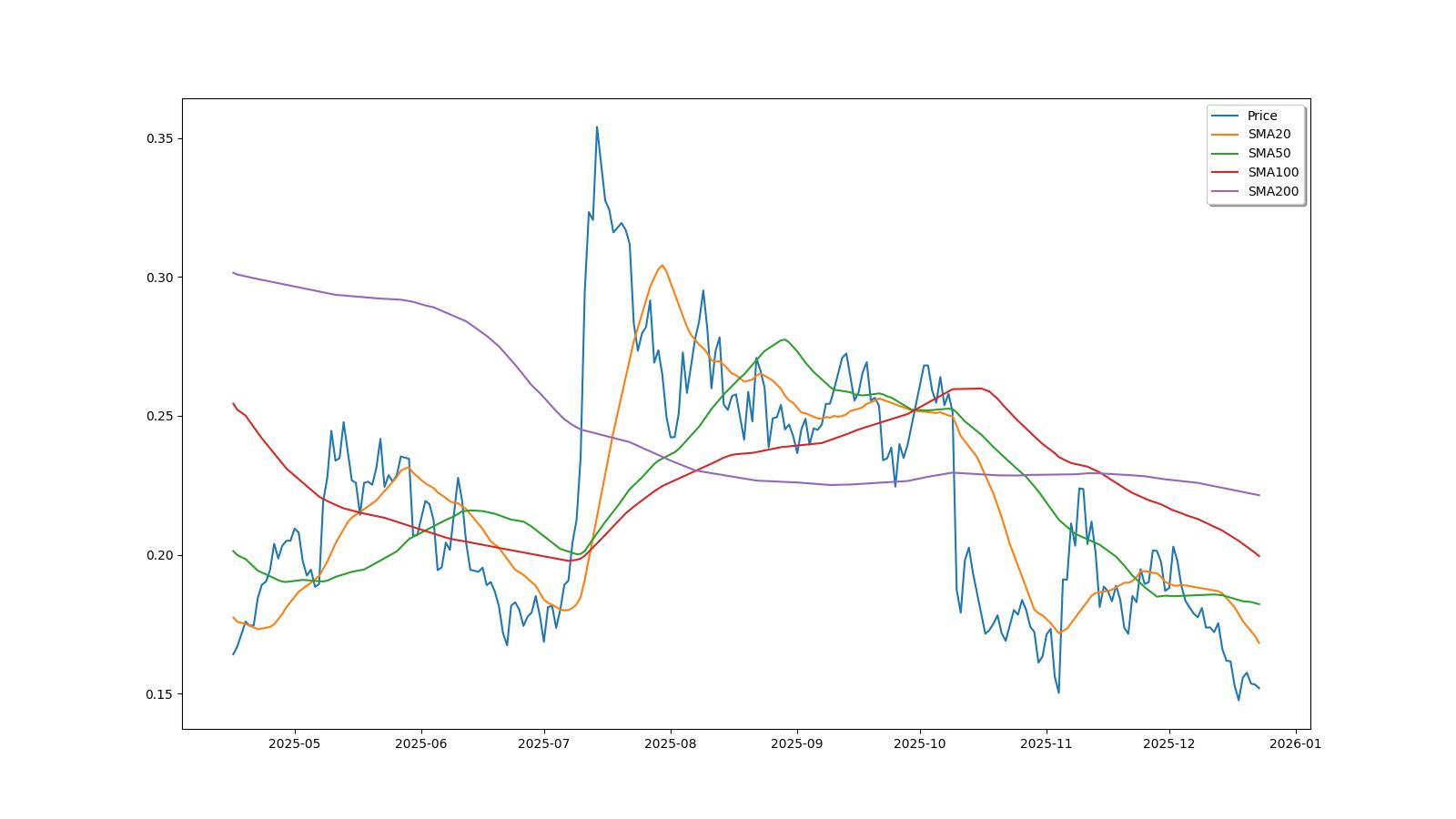 1inch Simple Moving Averages