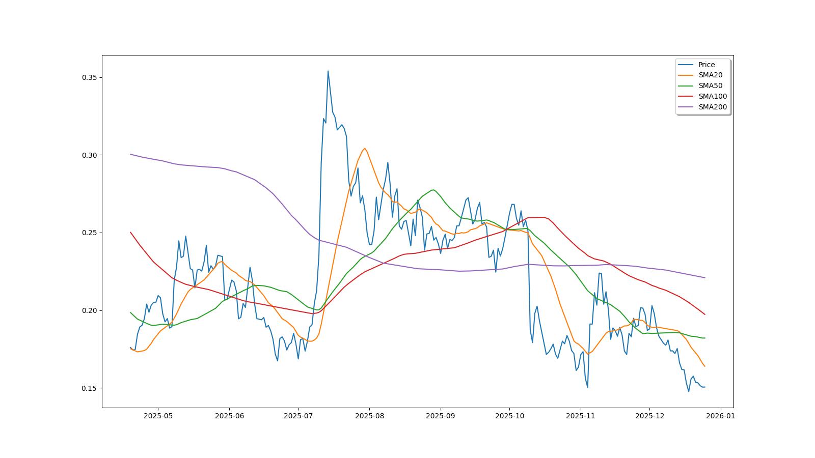 1inch Simple Moving Averages