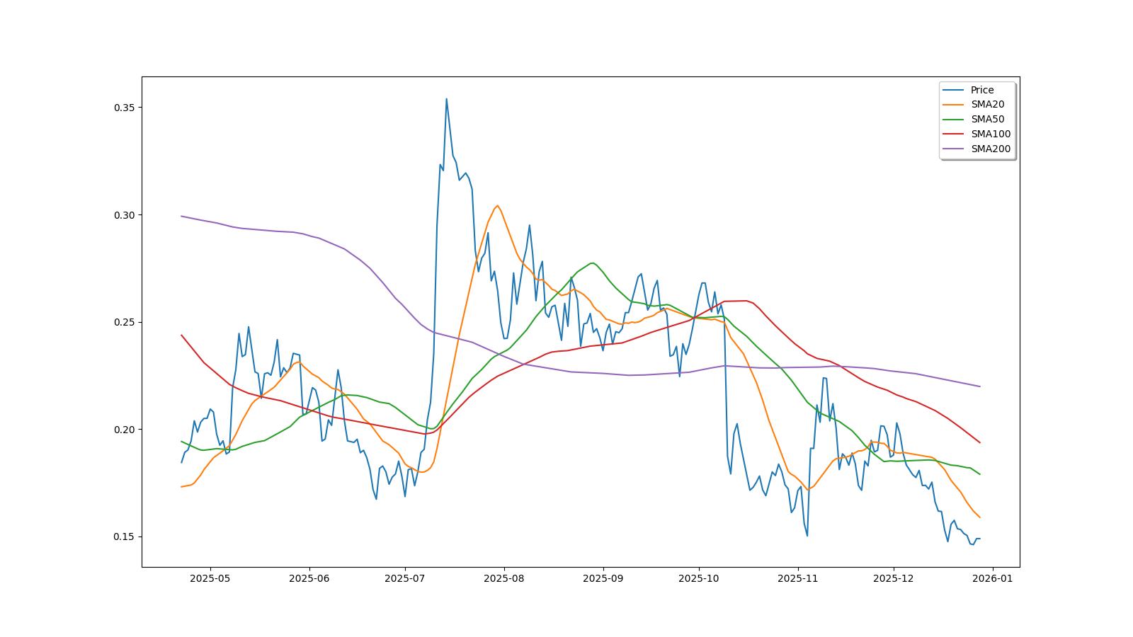 1inch Simple Moving Averages