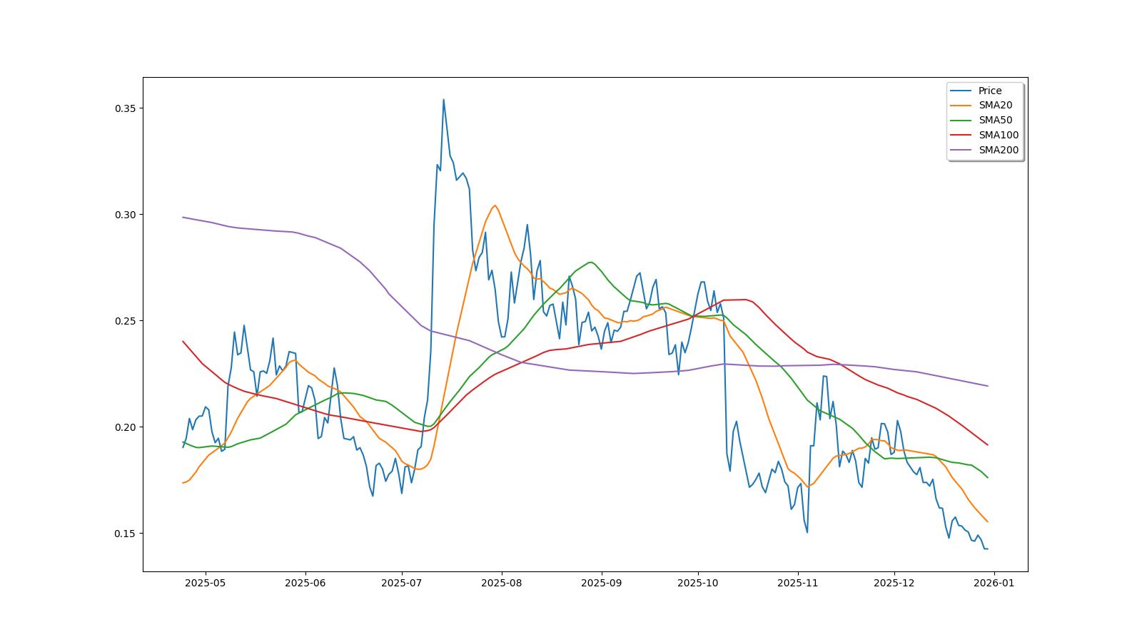 1inch Simple Moving Averages
