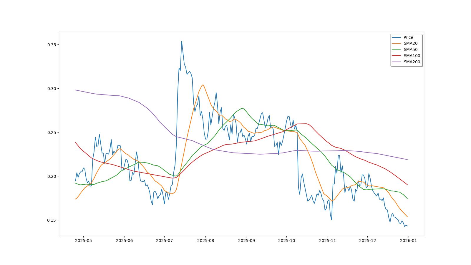 1inch Simple Moving Averages