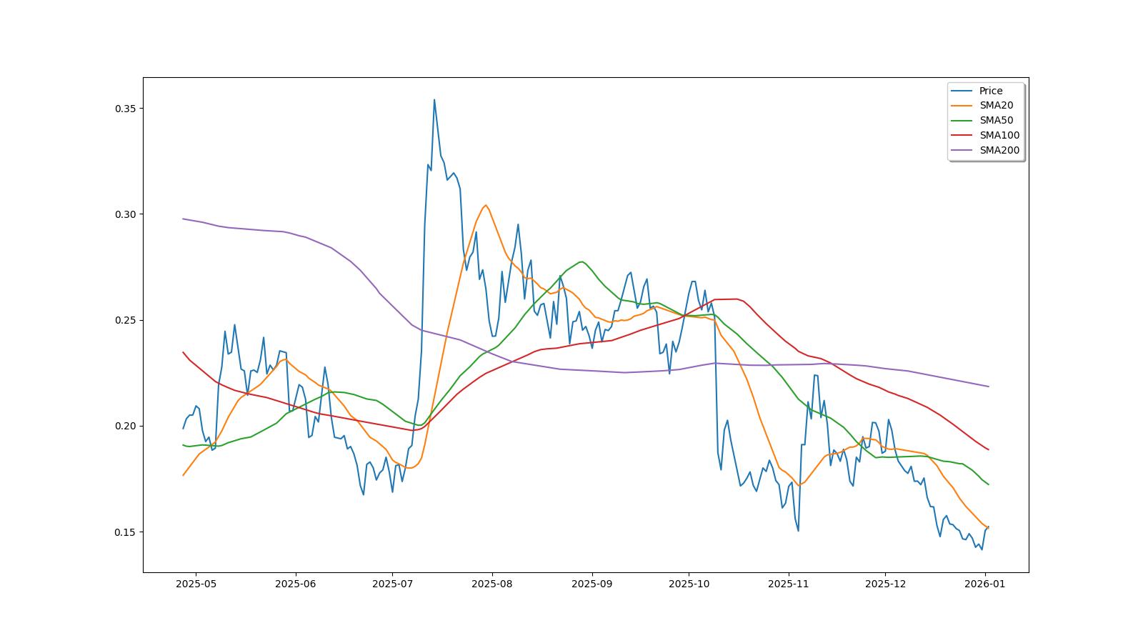 1인치 Simple Moving Averages