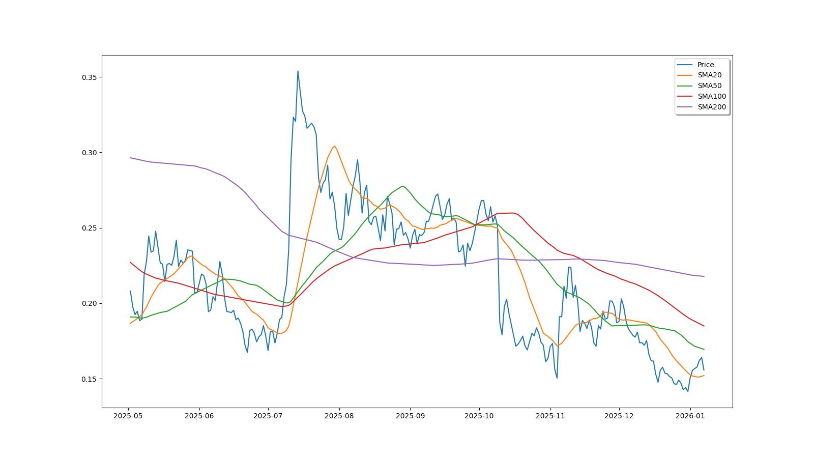 1inch Simple Moving Averages