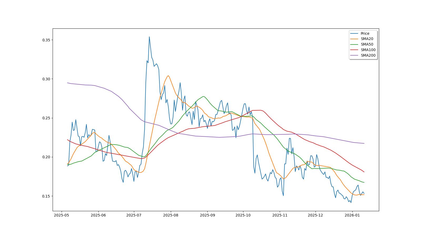 1inch Simple Moving Averages