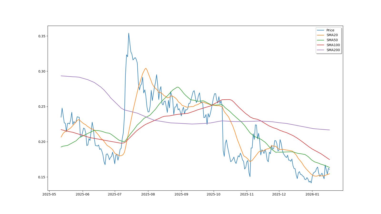 1inch Simple Moving Averages