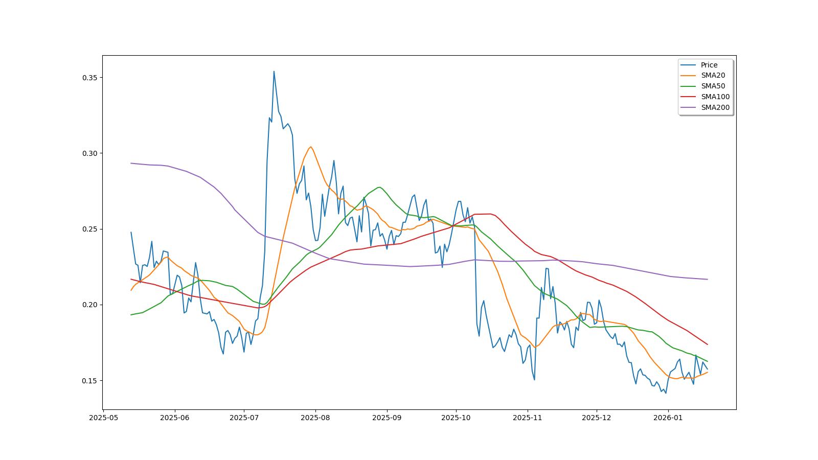 1inch Simple Moving Averages