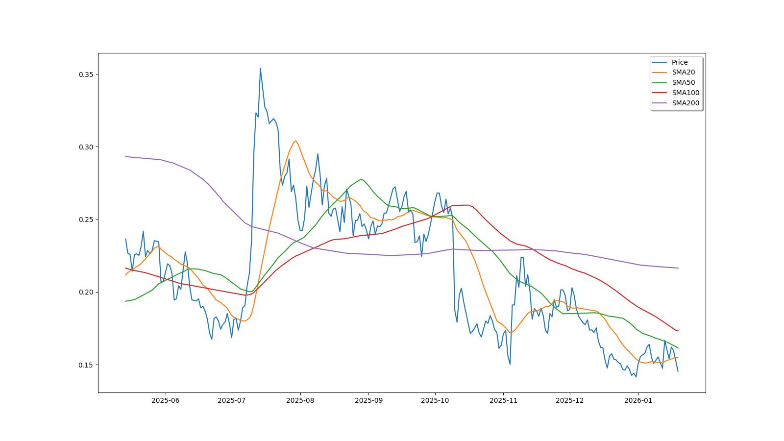 1inch Simple Moving Averages