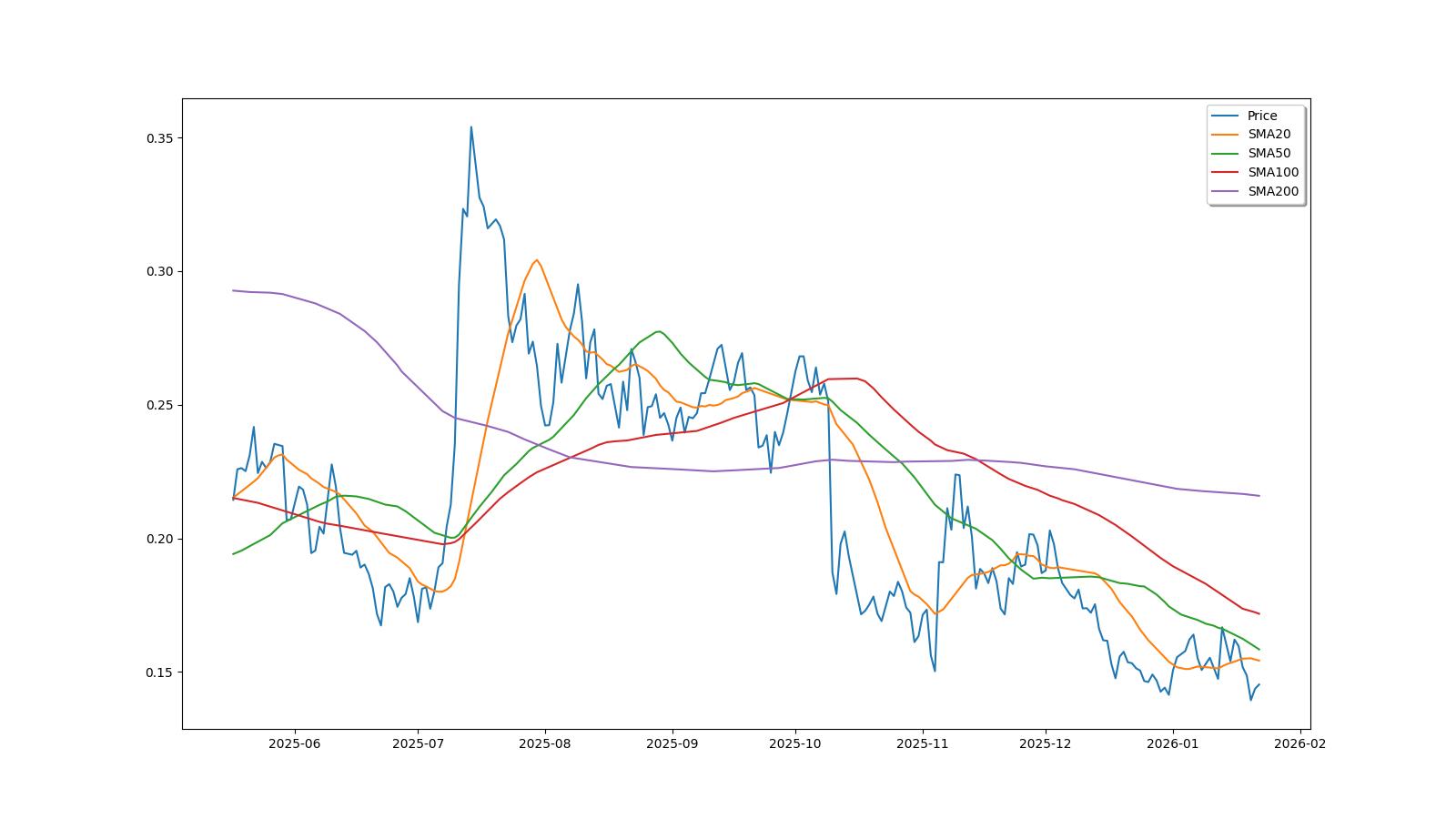 1inch Simple Moving Averages