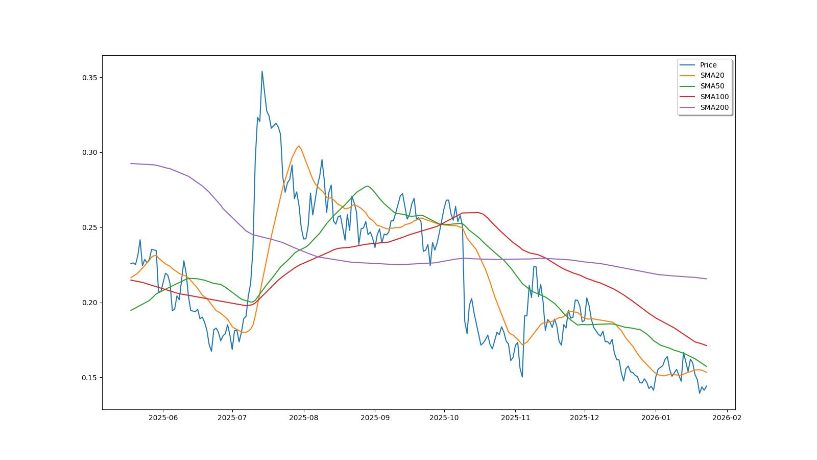 1인치 Simple Moving Averages
