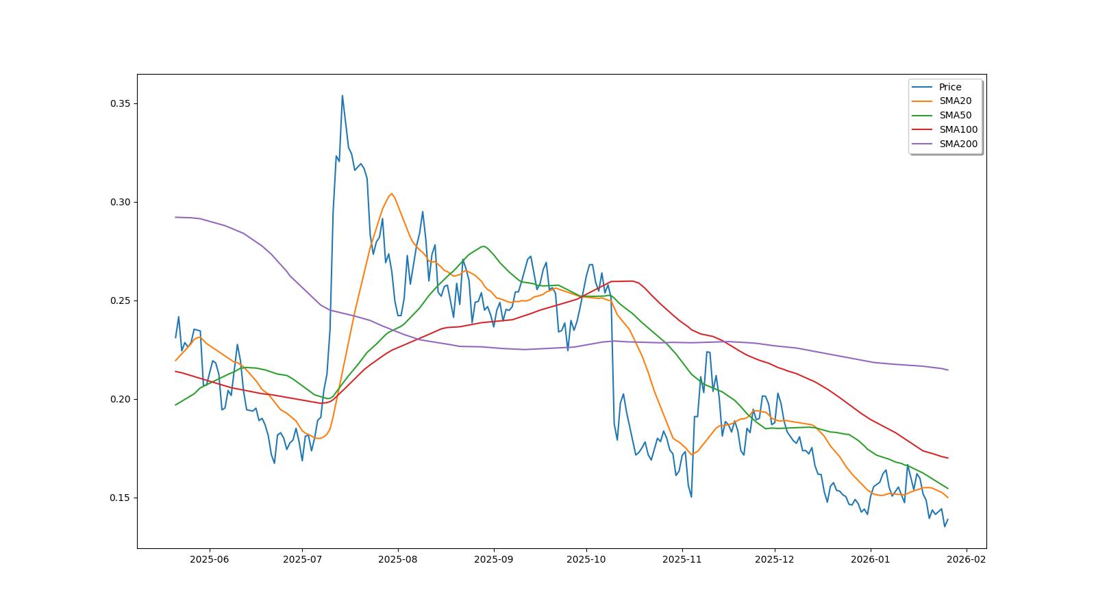 1인치 Simple Moving Averages