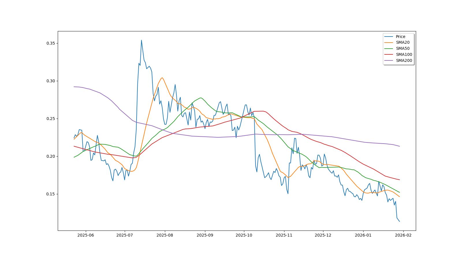 1inch Simple Moving Averages