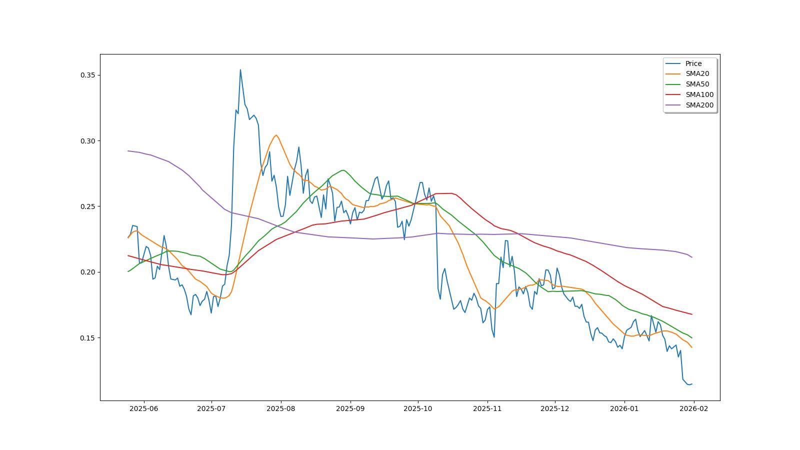 1inch Simple Moving Averages
