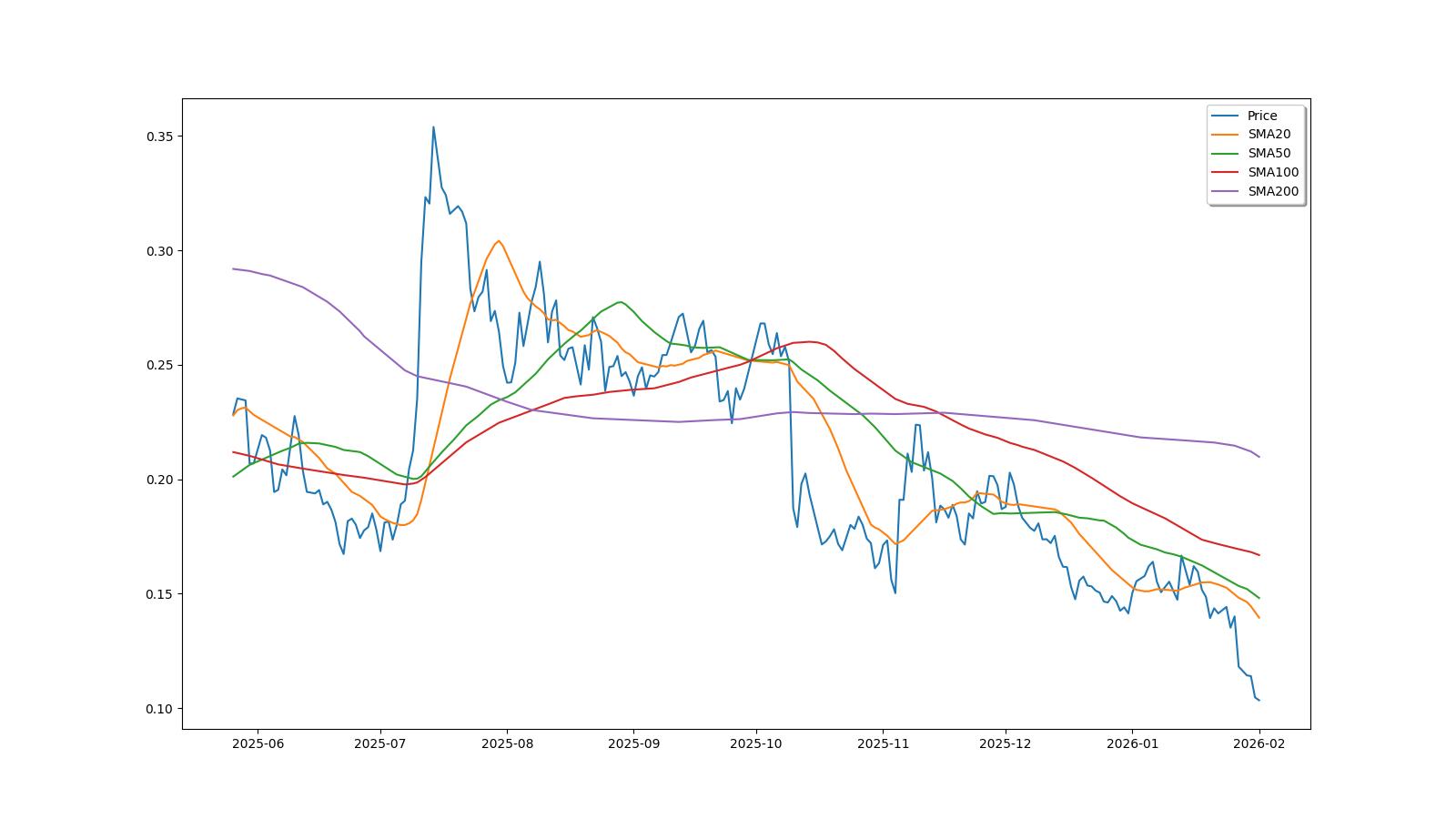 1inch Simple Moving Averages