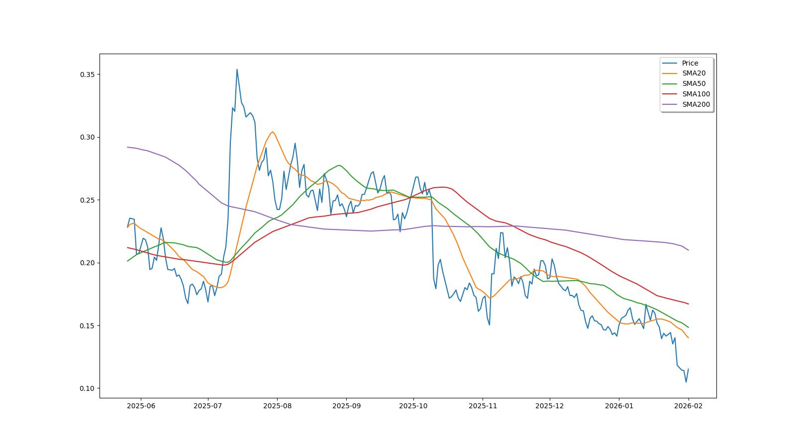 1inch Simple Moving Averages